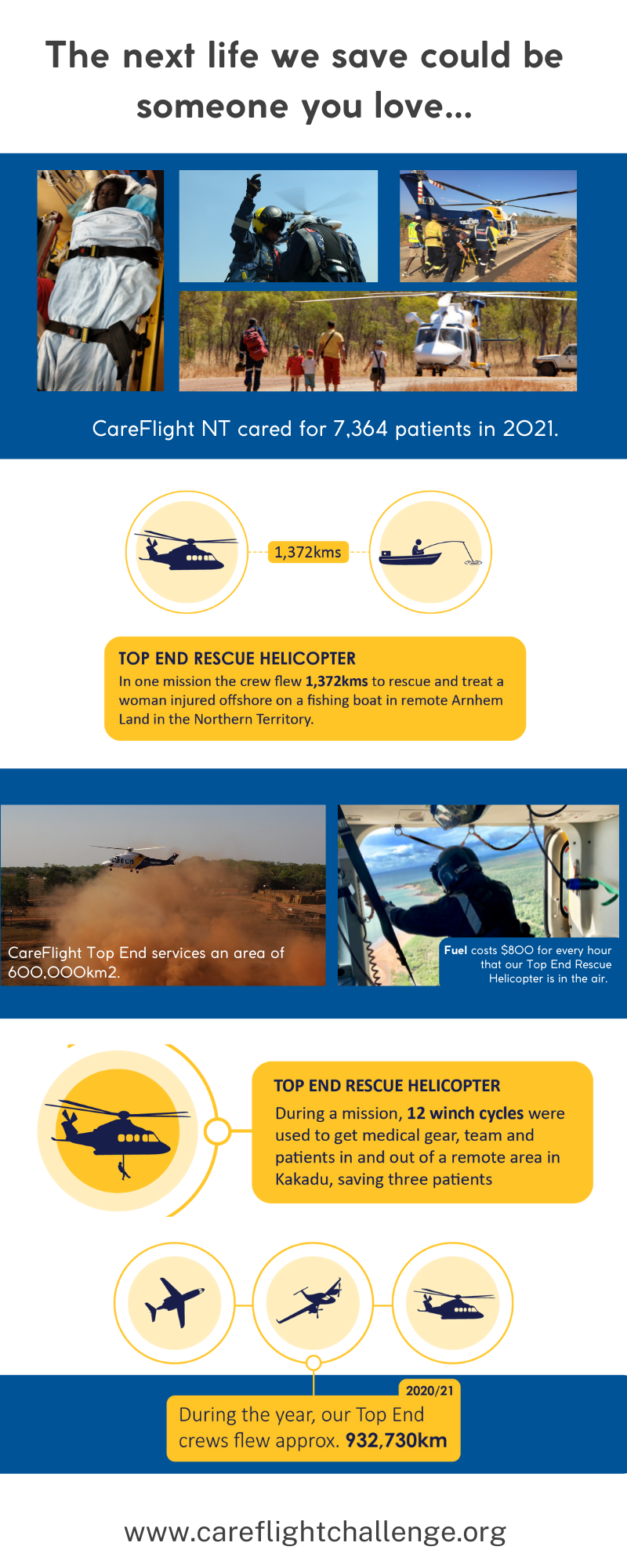 CareFlight Challenge : Fundraising Tips